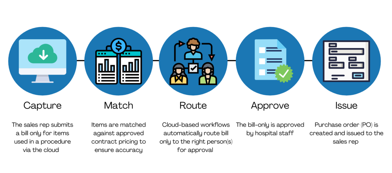 What is a Bill-Only Portal? | Digital Healthcare Procurement